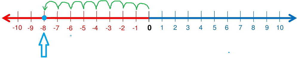 Representation of Integers on a Number Line | Integer Number Line