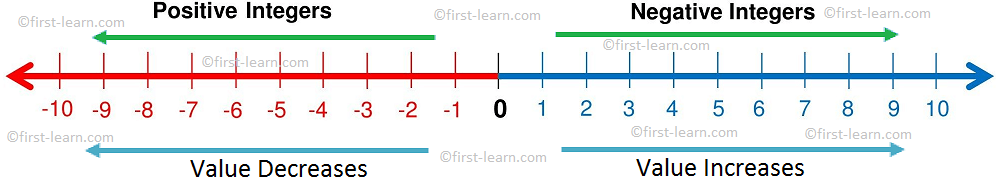 Representation of Integers on a Number Line | Integer Number Line